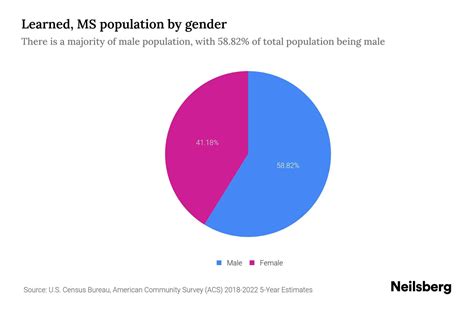 Learned Ms Population By Gender 2024 Update Neilsberg
