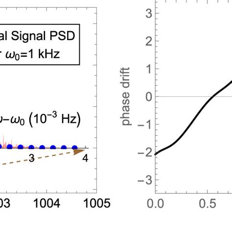Example Simulated Psd And Phase Drift For Vector Dark Matter Of Mass M
