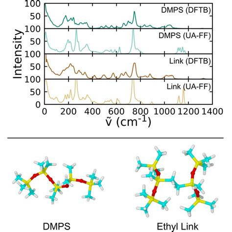 Comparison Of Vibrational Power Spectra For Linear And Crosslinked Pdms Download Scientific