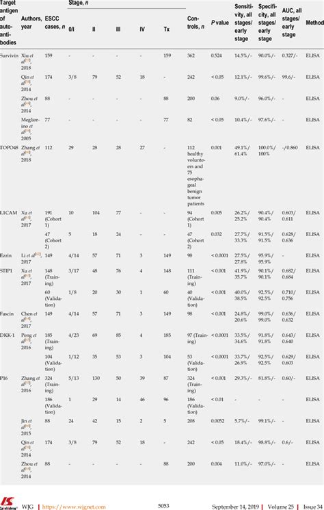 Diagnostic Performance Of Single Tumor Associated Autoantibody