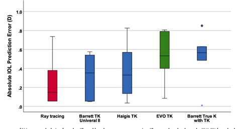 Figure 2 From Intraocular Lens Power Calculation Using Total Keratometry And Ray Tracing In Eyes