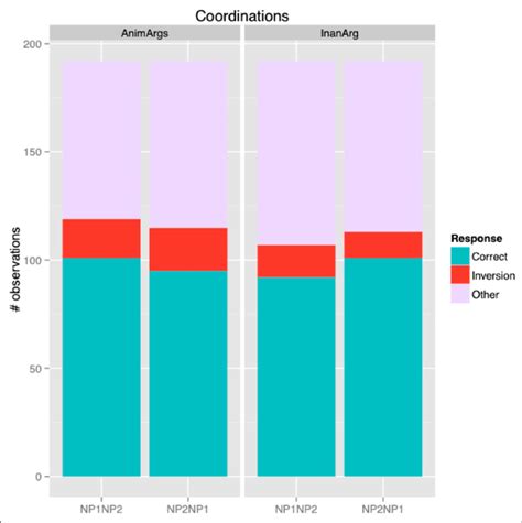 Results Of The Recall Experiment Coordination Animargs Conditions