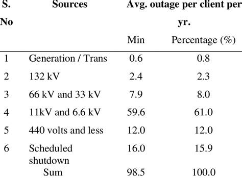 Typical Customer Unavailability Statistics [2] Download Scientific