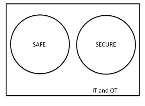 The Interaction Between Safety And Security Institute For Security Science Technology