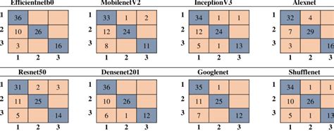 Confusion Matrices Get From State Of The Art Architectures Download