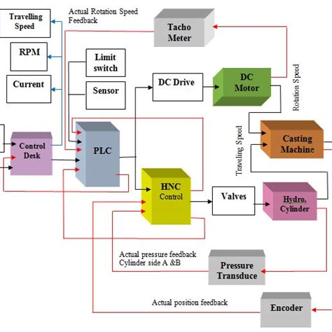 block diagram of flow signal control download scientific diagram