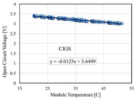 experimental open ciruit voltage vs module temperature for the four