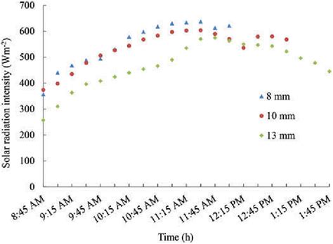 variation of solar radiation intensity with drying time during
