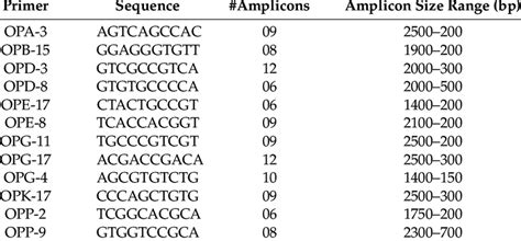 Randomly Amplified Polymorphic Dna Rapd Primers And Their Respective Download Scientific