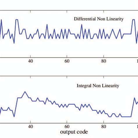 The Architecture Of The Differential Type Sar Adc Download