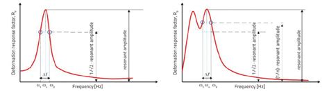 Half Power Bandwidth Technique 17 Download Scientific Diagram