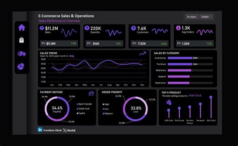Datafam Exceldashboard Datastorytelling Datavisualization