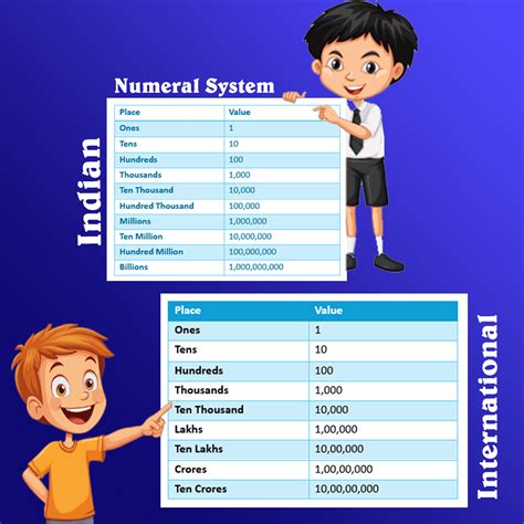 Numeral System Indian And International