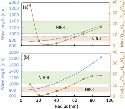 The Second Absorption Peak Of The Absorption Efficiencies And The