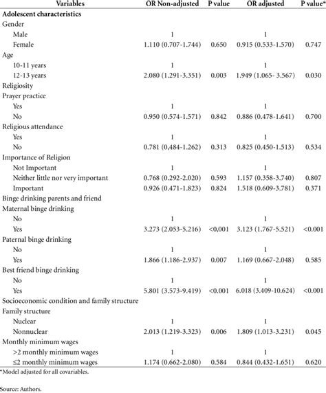 Logistic Regression Model For The Association Between Binge Drinking