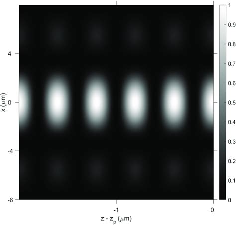 Plot Of The Field Irradiance I Sw X Y Z Of An