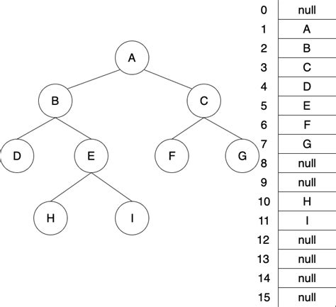 資料結構與演算法：binary Search Tree 二元搜索樹 Josephs Blog