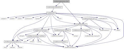 Stxxl Include Stxxl Bits Io Mem File H File Reference