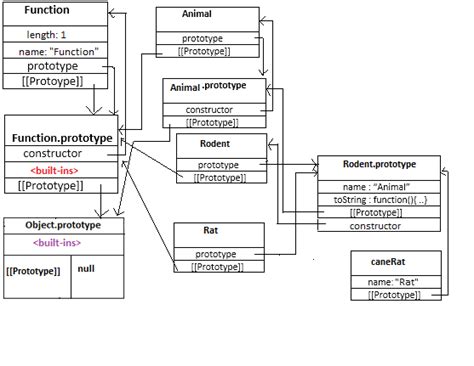 Inheritance Hierarchy Design Approach Javascript Software