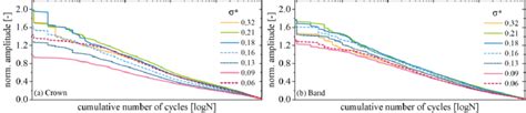 Influence On Rainflow Matrices Project I Download Scientific Diagram