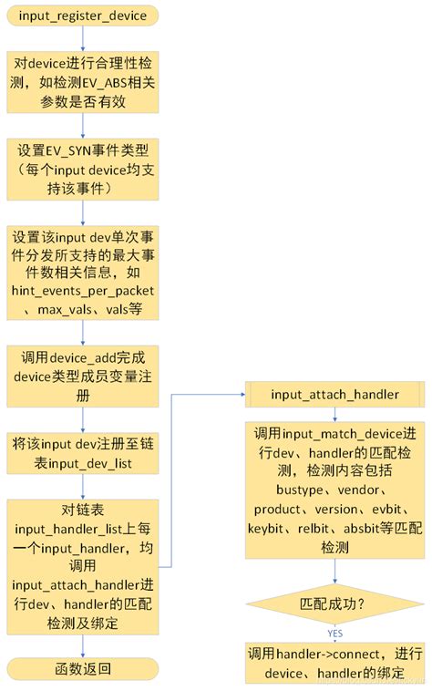 Linux input子系统分析之三 input device handler注册与注销分析 看input设备使用的 handler CSDN博客