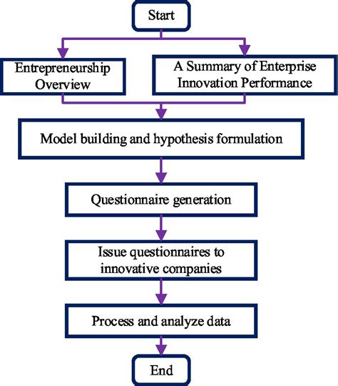 Research Framework Download Scientific Diagram