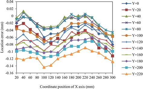 Location Error Data Grouped By Y Axis Download Scientific Diagram