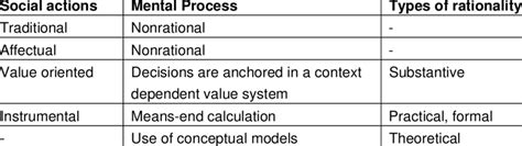 The Relationship Between Social Actions And Rationality Types