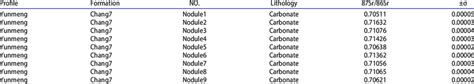 The Analysis Results Of Sr Isotopes Of Carbonate Nodules Experiment
