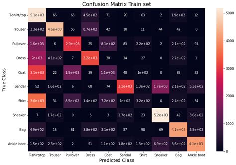 CS6910 Fundamentals Of Deep Learning Assignment 1 Weights Biases
