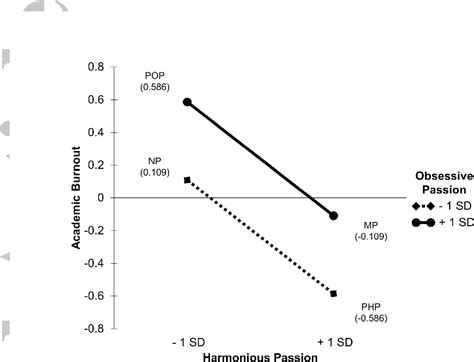 Figure 5 From Testing The Dualistic Model Of Passion Using A Novel