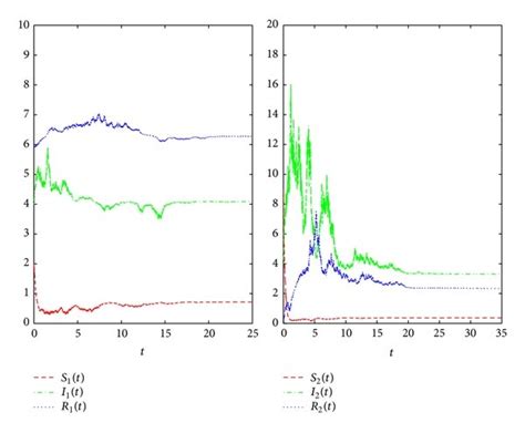 Stochastic Trajectories Of Sirs Model 12 For σ 11 04 σ 21 073
