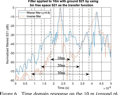 Figure 1 From Investigation Of Deconvolution Filters For High Resolution Time Domain Antenna