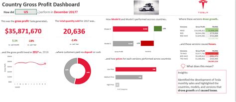 Tesla Data Insights Tesla Sales Analysis Xlsx At Main Arinze Francis Tesla Data Insights GitHub