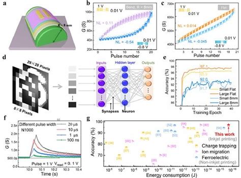 Figure 4 From Flexible And Energy Ecient Synaptic Transistor With Quasi