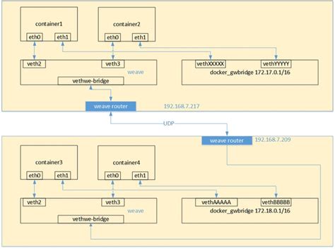 Docker容器网络通信原理分析 知乎