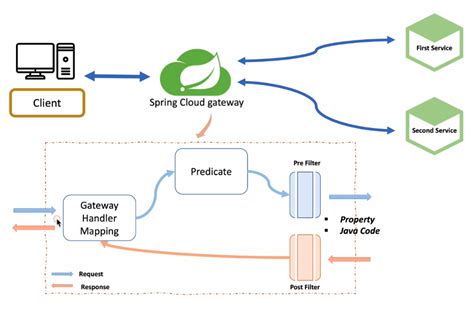 Spring Boot Spring Cloud Gateway Filter 적용