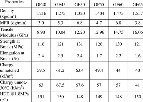 Properties Of Fibrous Polypropylene Composites Download Table