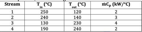 Using A Minimum Approach Temperature Of 10 Deg C A