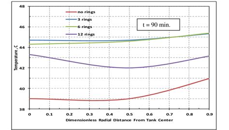 Radial Temperature Distribution During Dynamic Mode Download