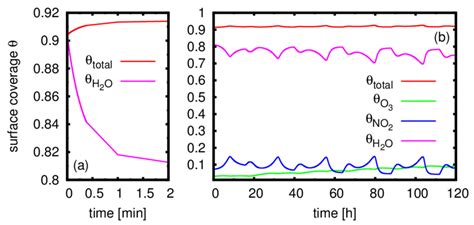 The Temporal Evolution Of The Soot Surface Coverage θ In Scenario C Is