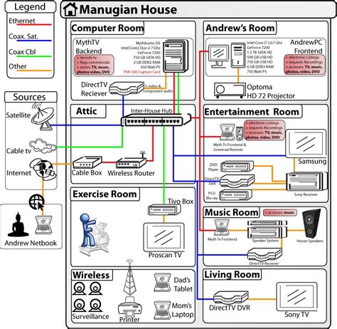 Home Network Setup Diagram