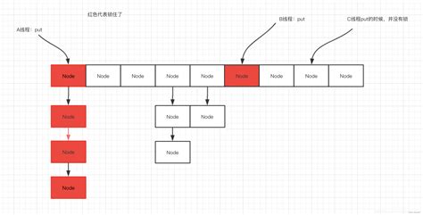 深入理解concurrenthashmap18源码concurrenthashmap源码分析18 Csdn博客