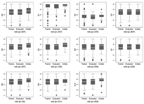 Comparison Of Validity By Role Trainer Evaluator And Collaborator
