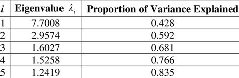 The Eigenvalues And The Respective Proportions Of Variance Explained Download Scientific Diagram