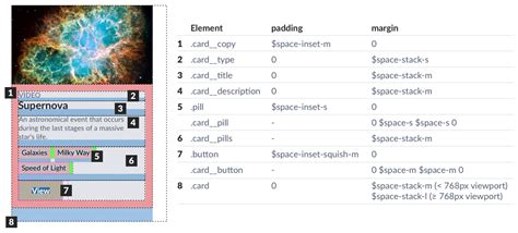 Layout Document Space Between Components For Designers User Experience Stack Exchange