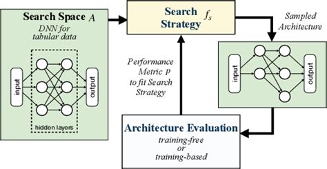 Figure 1 From Anytime Neural Architecture Search On Tabular Data Semantic Scholar