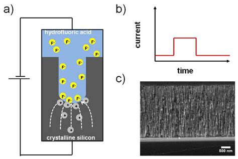 Photonic Crystal Sensors Based On Porous Silicon
