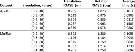 effects of different lidar range radius and map resolutions on