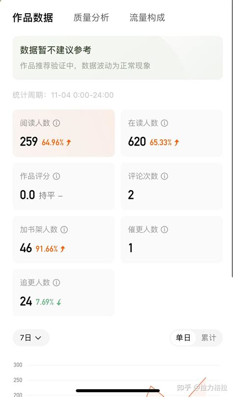 记录一下第一次番茄写小说数据 知乎